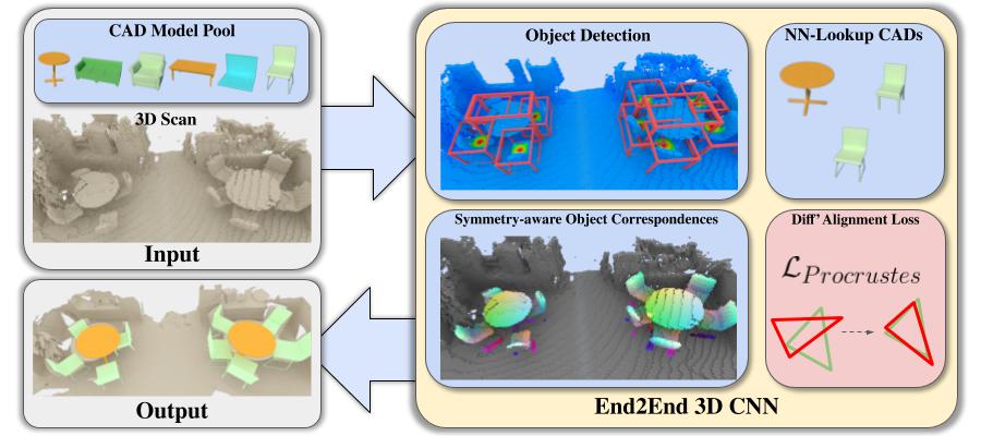 End-to-End CAD Model Retrieval and 9DoF Alignment in 3D Scans - 3D AI Lab