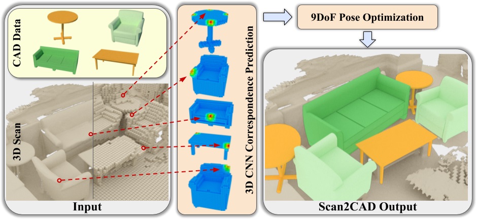 Scan2CAD: Learning CAD Model Alignment in RGB-D Scans - 3D AI Lab