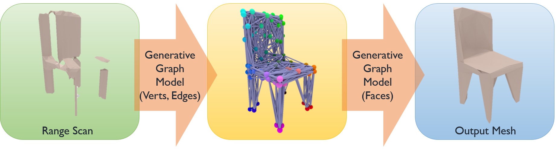 Scan2Mesh: From Unstructured Range Scans to 3D Meshes - 3D AI Lab