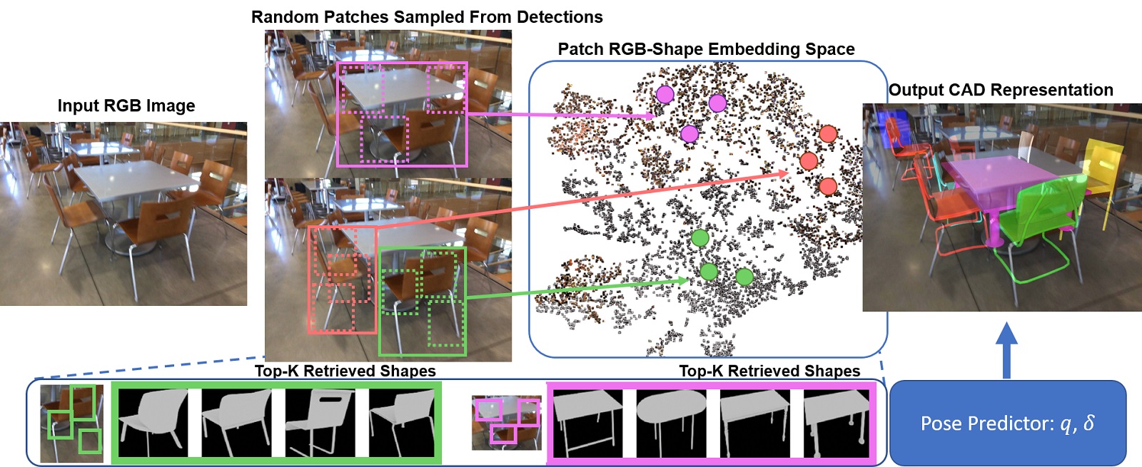 Patch2CAD: Patchwise Embedding Learning for In-the-Wild Shape Retrieval from a Single Image - 3D ...