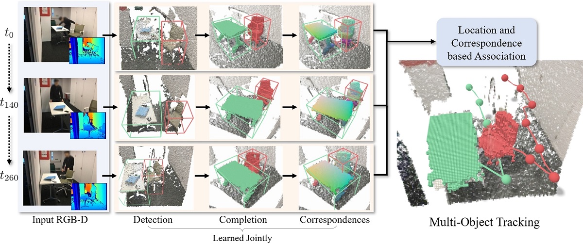 Seeing Behind Objects For 3d Multi Object Tracking In Rgb D Sequences