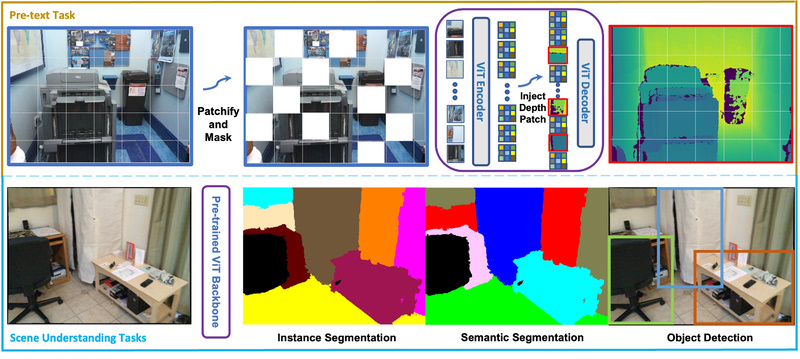 Mask3D: Pre-training 2D Vision Transformers by Learning Masked 3D ...